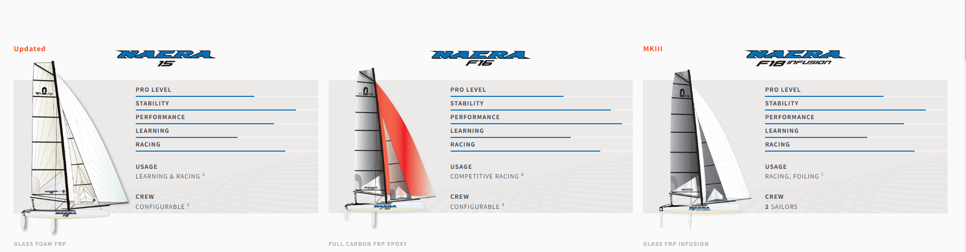 NACRA Sailboats – Murrays Sports